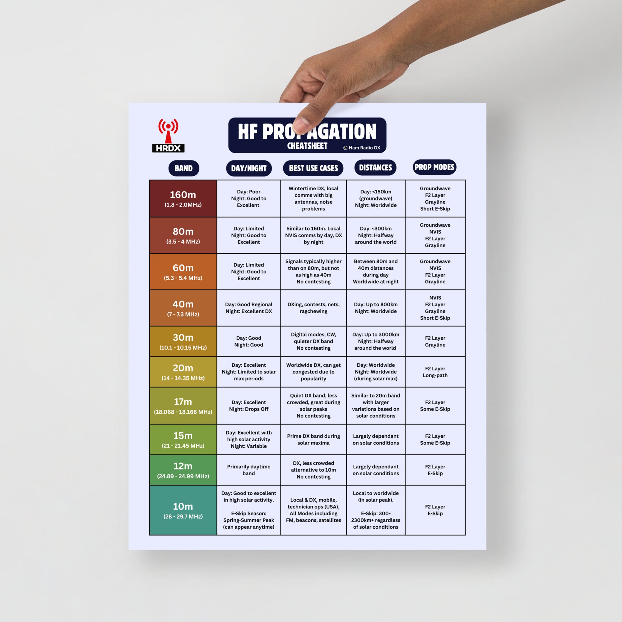 HF Radio Propagation Poster - Ham Radio Band Chart 16x20 – Ham Radio DX ...